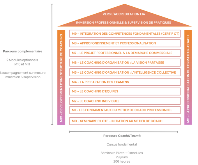 La Formation Coach & Team® - Alliance Coachs