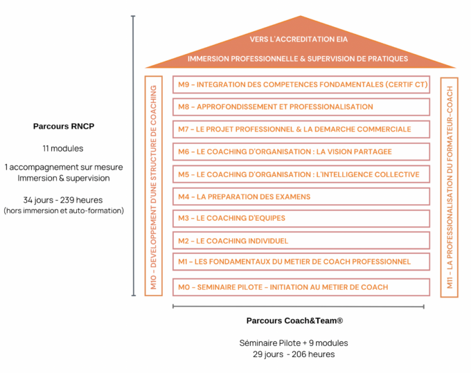 La Formation Coach & Team® - Alliance Coachs